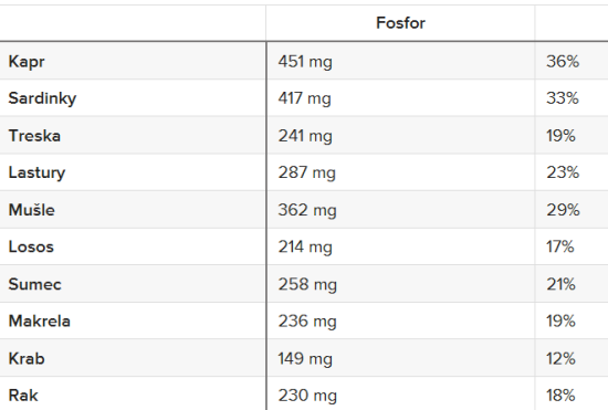 12 dobrých potravin s vysokým obsahem fosforu