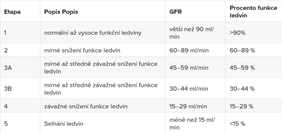 5 fází chronického onemocnění ledvin